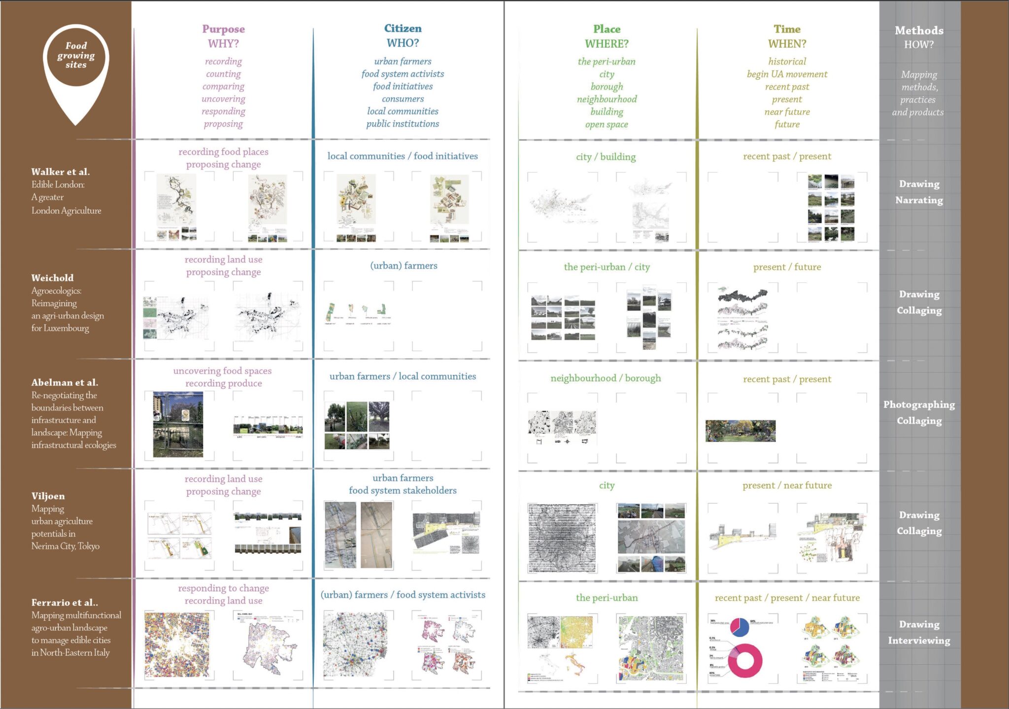 Chapters – Urban Food Mapping